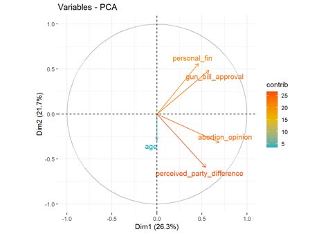 Chapter 21 Principal Component Analysis 381M Course Tutorials