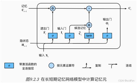 动手学深度学习9 2 长短期记忆网络（lstm） 笔记and练习（pytorch） lstm 动手学深度学习 csdn博客