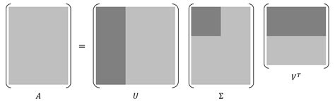 数字水印 奇异值分解 Svd 的 Python 代码实现python实现svd分解 Csdn博客