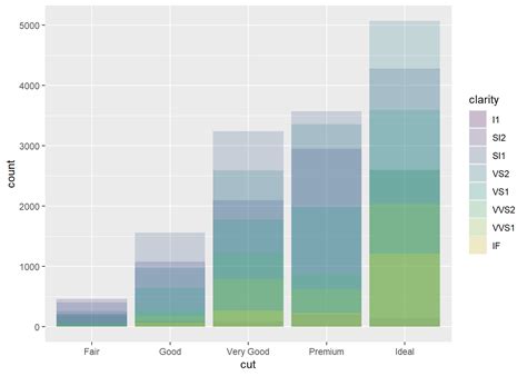 Bar Chart