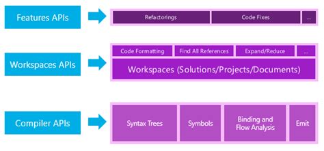 Net Compiler Platform Roslyn Baz Lar Hayal Eder Baz Lar Yapar Bora Ka Mer Borakasmer