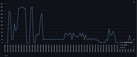 Turn Off Auto Sorting Of Line Chart Function Using Streamlit