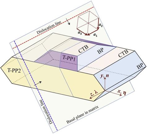 1 A Schematic Three Dimensional Twin Showing Characteristic Boundaries