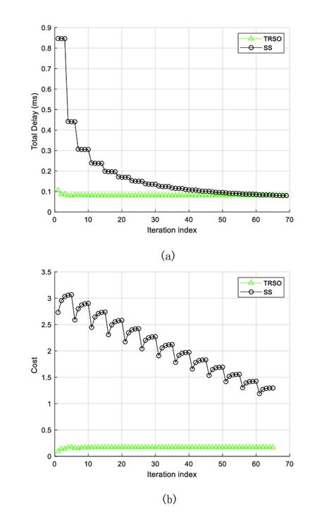 Total Delay And Cost Optimal Solutions Of Different Schemes Trso Ss Download Scientific
