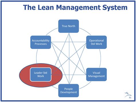 Standard Work For Lean Leaders One Of The Keys To Sustaining Performance Gains Lean