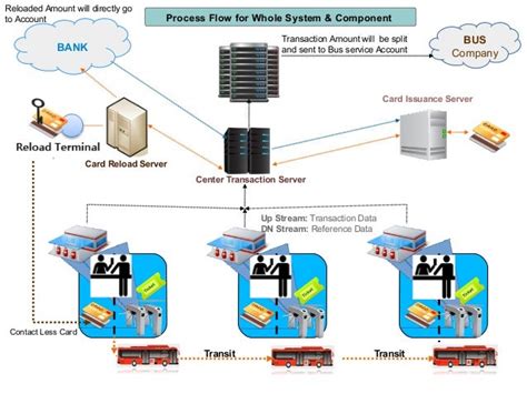 Smart Fare Collection System Implementaion And Architecture