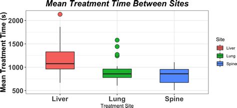 An Evaluation Of Treatment Time And Intrafraction Motion In