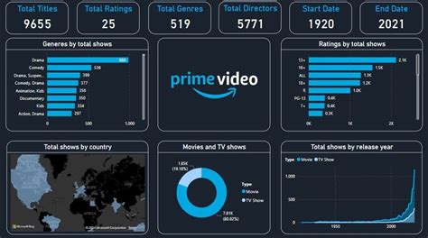 Himanshu Parihar On Linkedin Dashboard Amazonprime Dashboard Explore Share Opinion Analysis