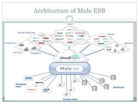 Mule Fundamentals PPT