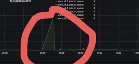 2418版本mongoshake增量同步mongodb Sharding同步至mongodb Replica 40版本每天延迟半小时左右