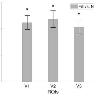 The Group Mean Of Cross Validation Accuracy Of Mvpa The Figure