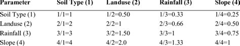 Pairwise Comparison Matrix Of The Four Parameters For Potential Download Scientific Diagram