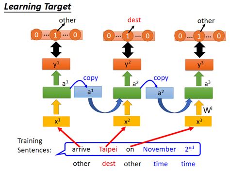 ML筆記 Recurrent Neural Network RNN Part II