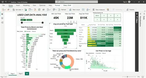Abhinandan Kadam On Linkedin Powerbi Dataanalysis Usedcarprices