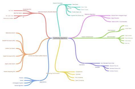 Pathfinding Algorithms Coggle Diagram