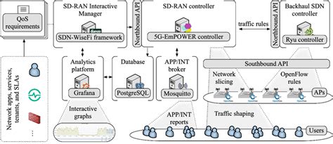 Sdn Enabled Layered Network Architecture Download Scientific Diagram