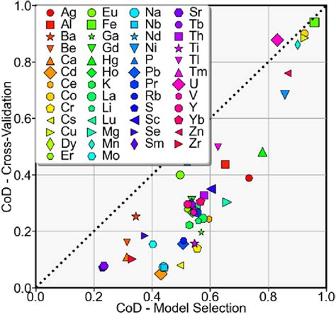 Model Selection Versus Cross Validation Cod R 2 Scores For All