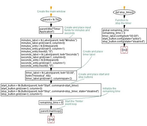 Python Tkinter Timer Application