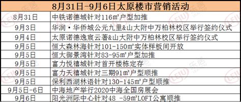 市场成交丨上周太原集中下发15张预售证 两项目签约山大附中保利