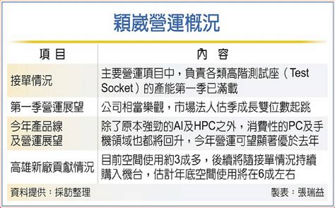 穎崴q1營收 拚季增雙位數 日報 工商時報