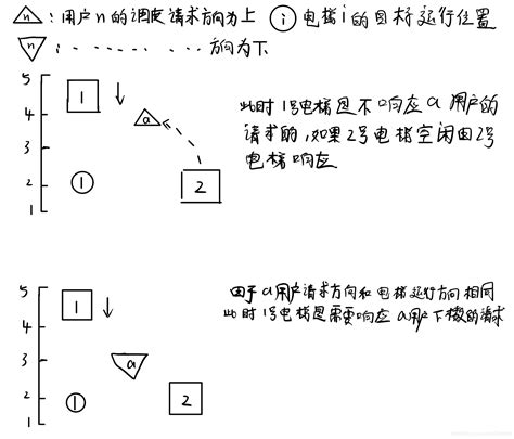 双电梯电梯调度算法的简单分析两台电梯的运行策略 Csdn博客