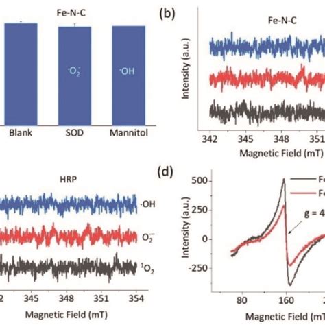 Intermediates In The Peroxidase Like Reactions A Effects Of Ros