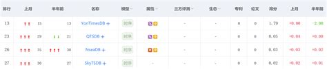 2022年12月中国时序数据库排行榜：tdengine霸榜两年势头不减，阿里百度乘势而上逐浪头 墨天轮