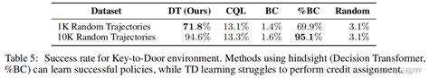 论文理解【offline Rl】——【dt】decision Transformer Reinforcement Learning Via