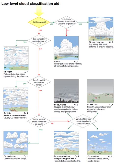 Cloud Classification Aid Cl International Cloud Atlas