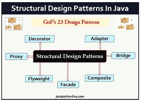 Mousaab Elhammoui On Linkedin Structural Design Patterns In Java