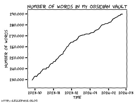 Martin Lellep On Linkedin This Figure Shows The Number Of Words In My