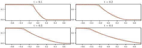 The Solid Line Is The Analytical Solution Meanwhile The Dotted And