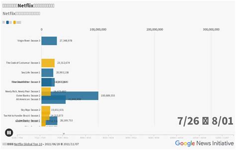Bar Chart Race Flourish