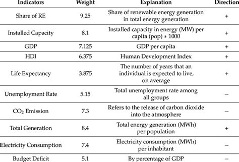 Indicators Set And Their Explanations With Final Weights Download