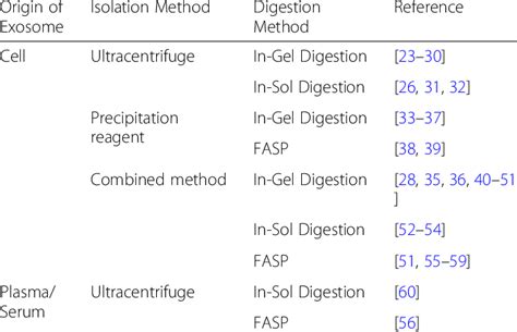 Summarization Of Used Techniques For Cancer Derived Exosomes Isolation