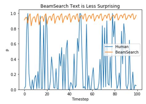 Top P Sampling Aka Nucleus Sampling