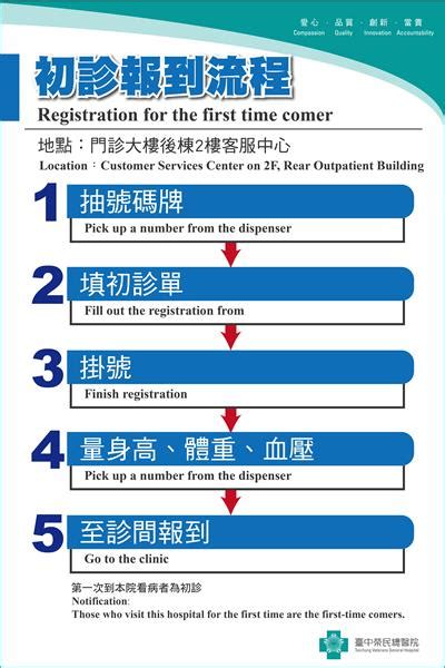 醫務企管部 門診就醫步驟圖 臺中榮總全球資訊網 Taichung Veterans General Hospital