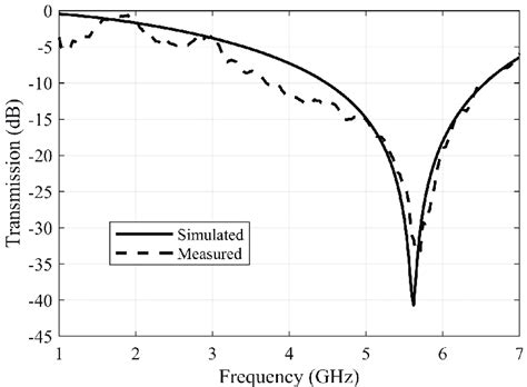 Comparison Between Simulated And Measured Results Of The Transmission
