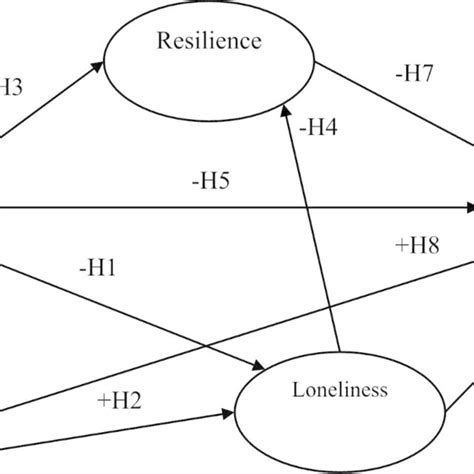 Theoretical Framework And Hypotheses Download Scientific Diagram