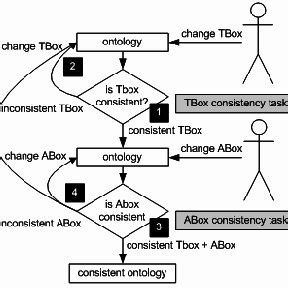 Overview Of Consistency Checking Process Download Scientific Diagram