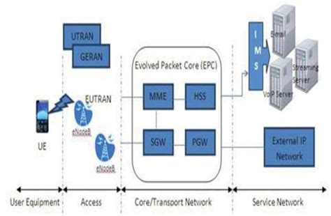 Figure 1 From A Novel Security System For Preventing Dos Attacks On 4 G Lte Networks Semantic