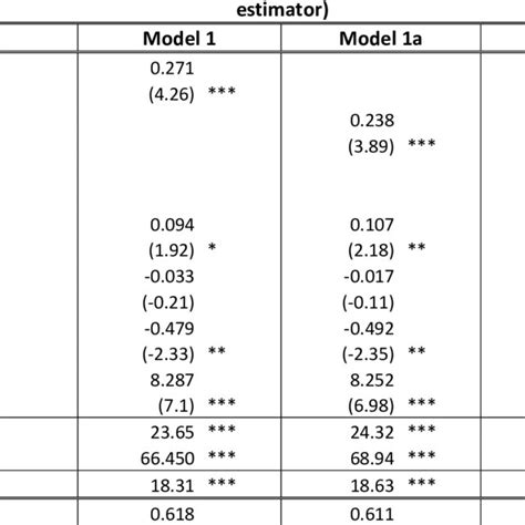 Findings Of The Panel Data Analyses Instrumental Variables Fixed