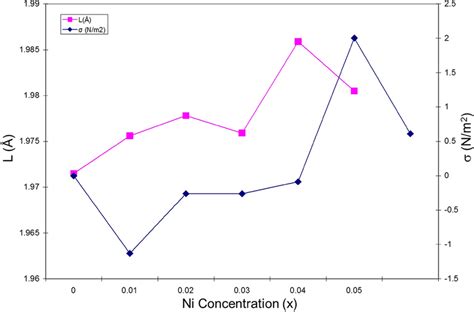 The Plot Of Bond Length L And Stress σ Values Versus Ni