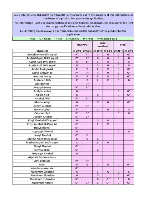 Chemical Compatibility Data Pvc Ldpe Ptfe Pdf Phosphorus Chlorine