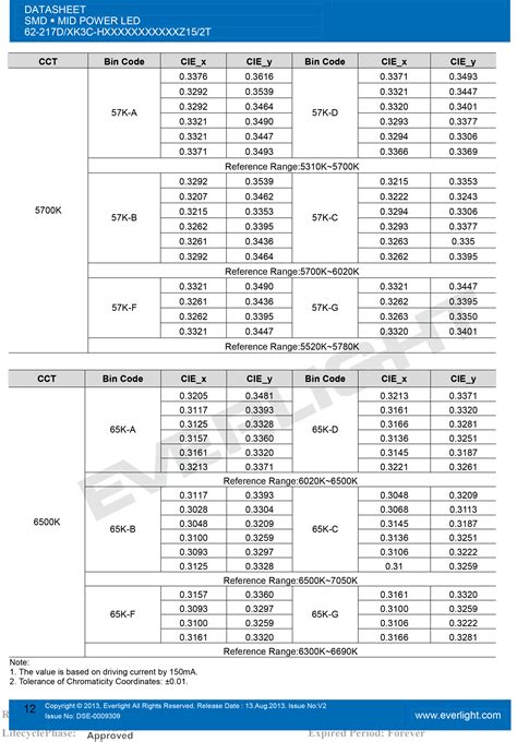 Everlight Smd Led 5630 62 217d Kk3c H2727qar3b42z15 2t