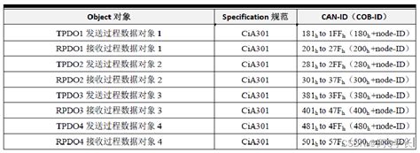 Canopen通信协议python实现canopen通讯协议 Csdn博客