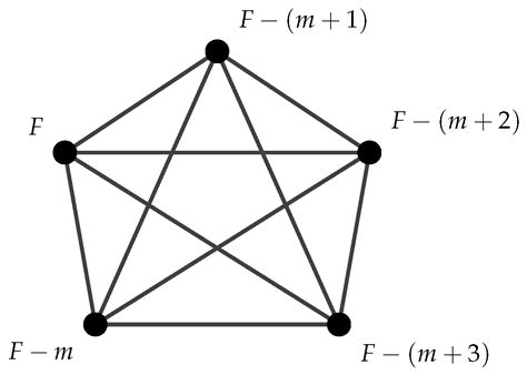 On The Planarity Of Graphs Associated With Symmetric And Pseudo Symmetric Numerical Semigroups
