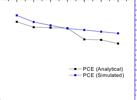 Comparison Of Analytical Simulated Power Conversion Efficiency For 1310