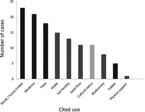 The Productive Function Of Shifting Cultivation Landscapes