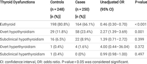 Frequency Of Thyroid Dysfunctions Among Cases And Controls Download